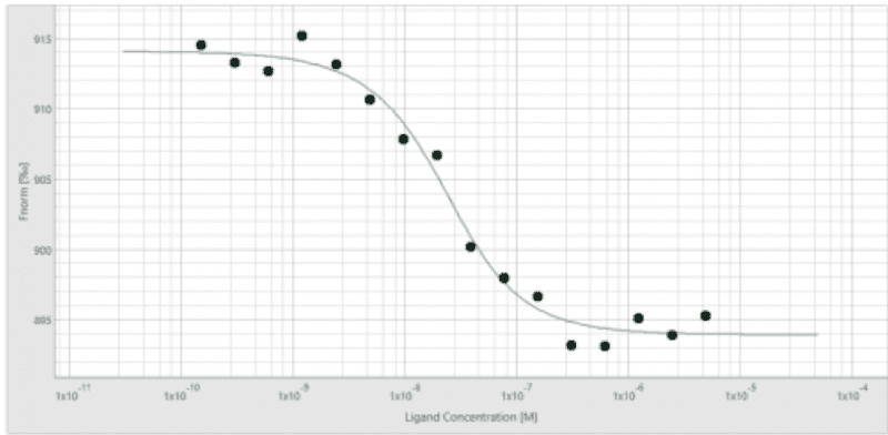 Microscale Thermophoresis (MST) | Sygnature Discovery