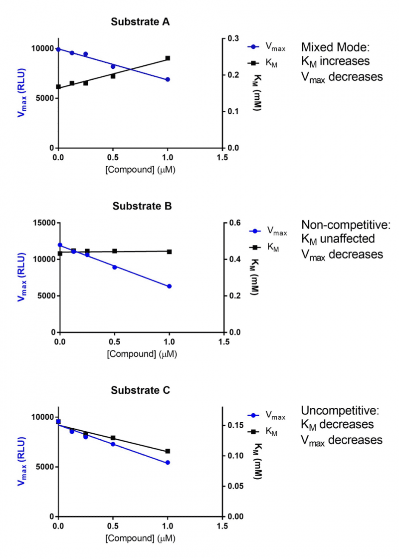 Mechanism of Action (MOA) | Sygnature Discovery Nottingham