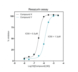 Cell Proliferation and Viability Analysis at Sygnature Discovery