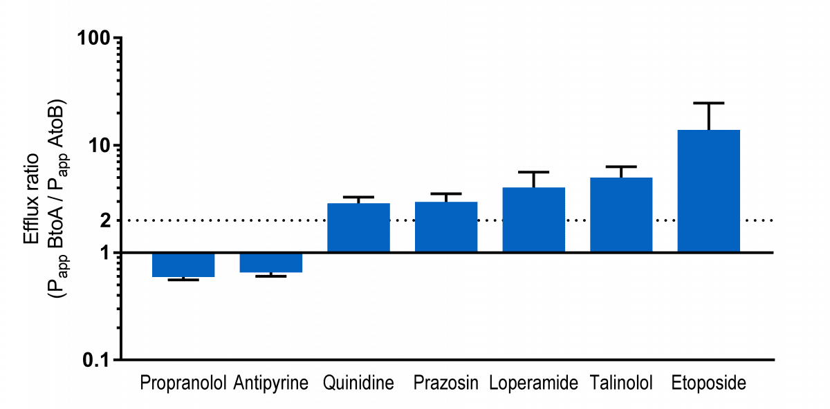 Caco-2 Permeability | Sygnature Discovery