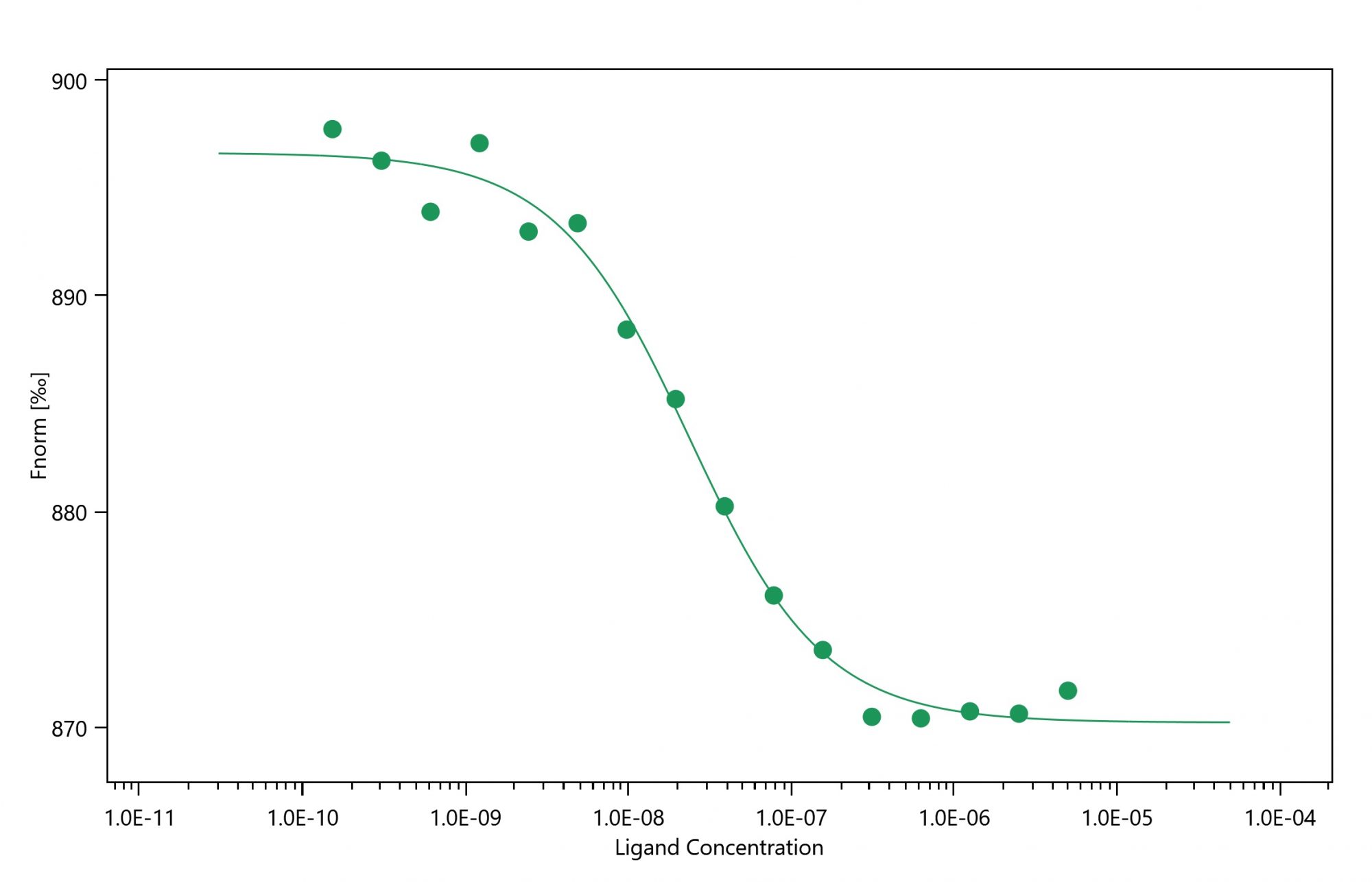 Screening Cascade Development Services | Sygnature Discovery