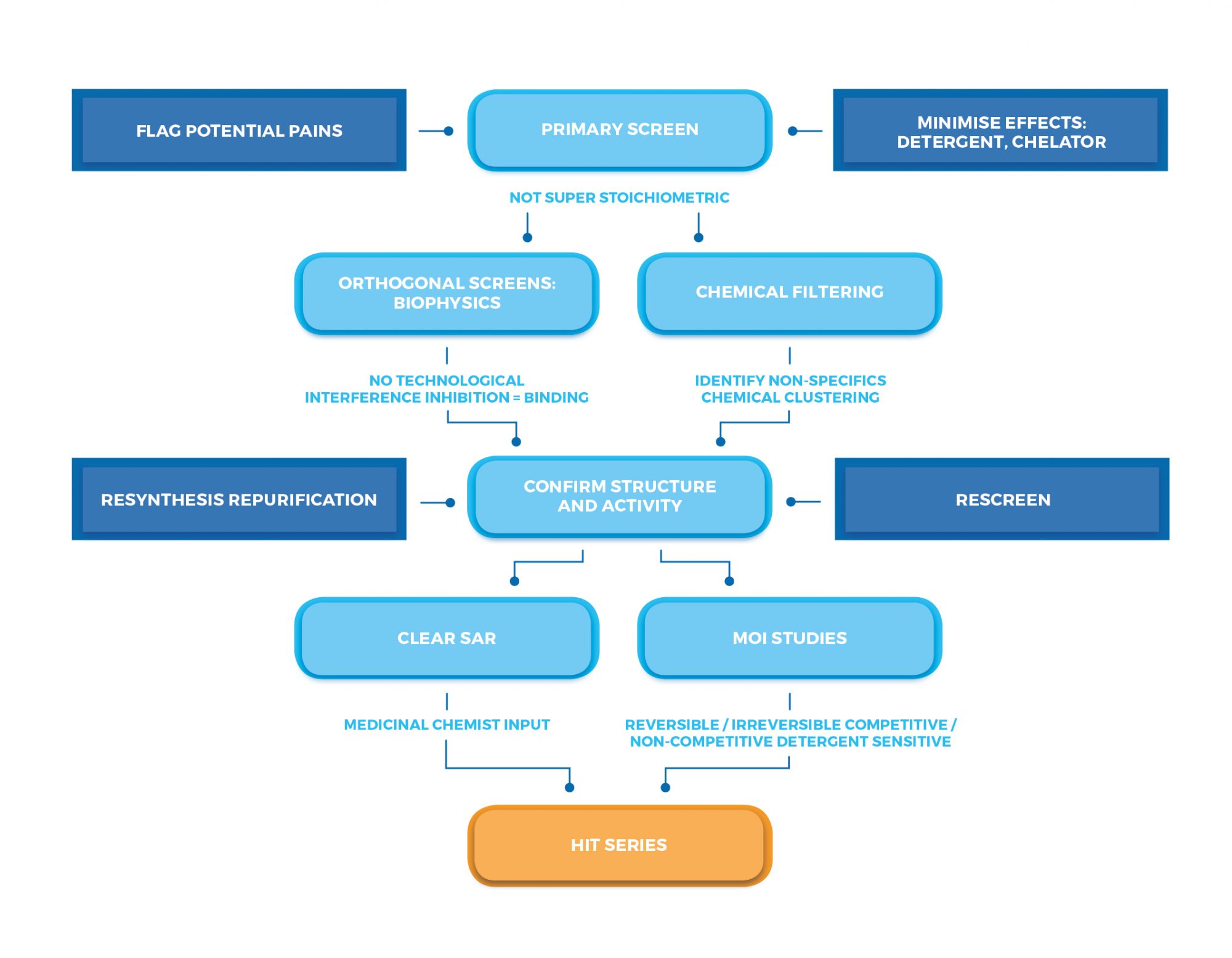 Cascade Screening Development Services | Sygnature Discovery