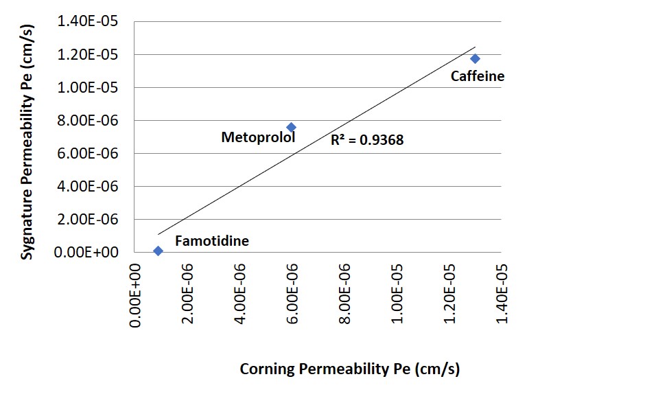 PAMPA - Parallel Artificial Membrane Permeability Assay | Sygnature ...