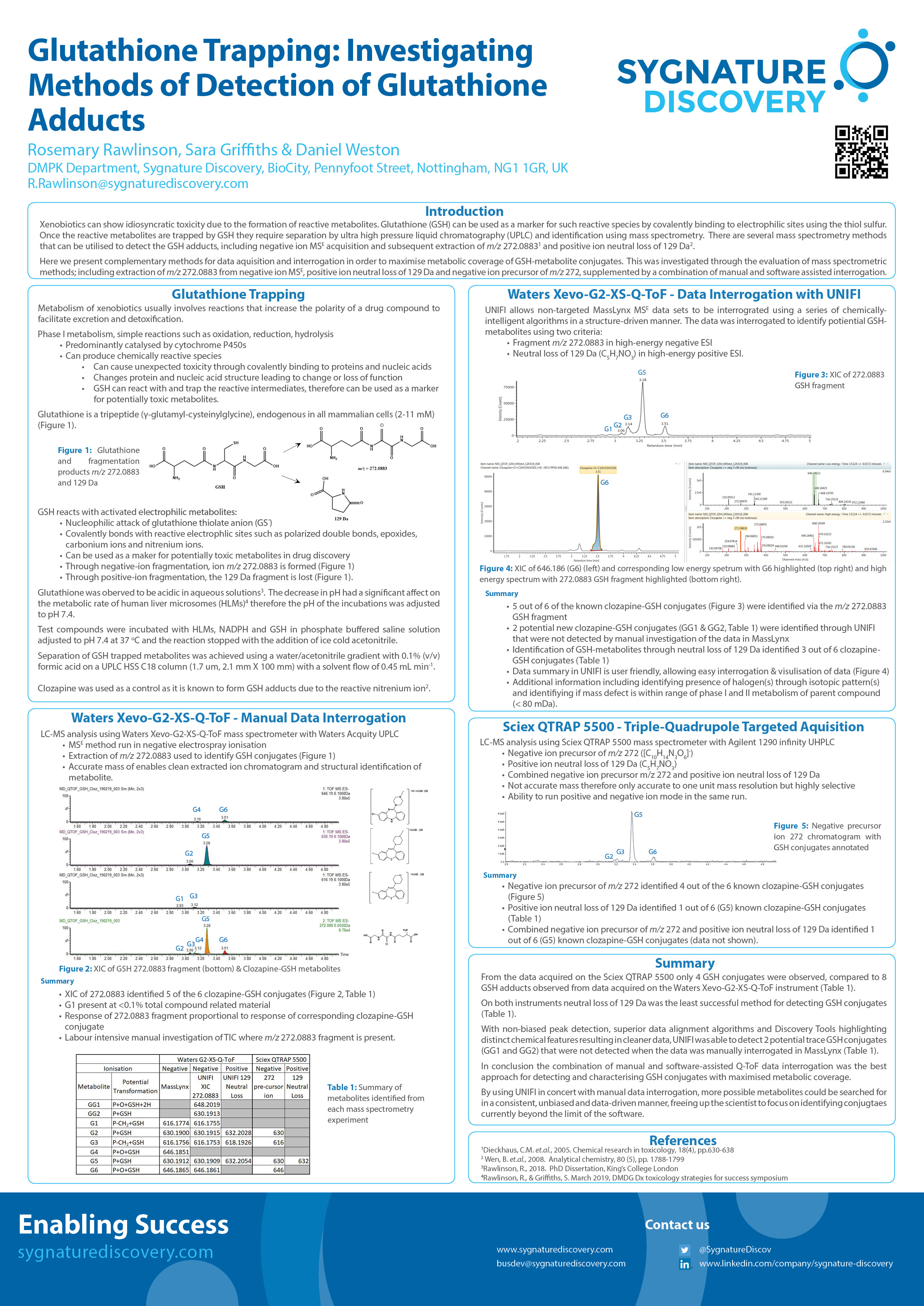 Investigating Methods of Detection of Glutathione Adducts