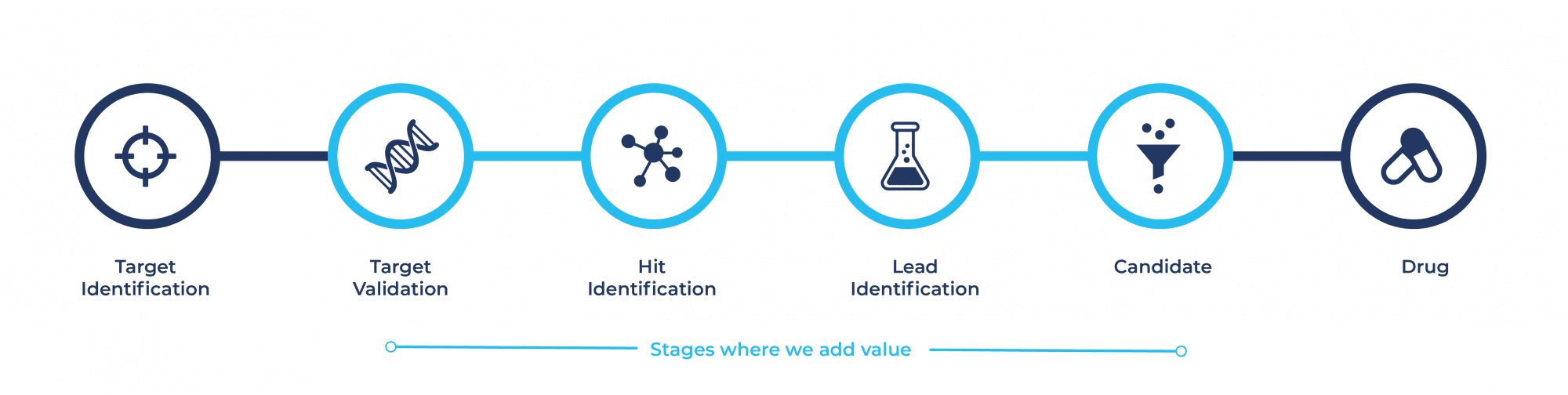 Oncology and Immuno-oncology | Sygnature Discovery