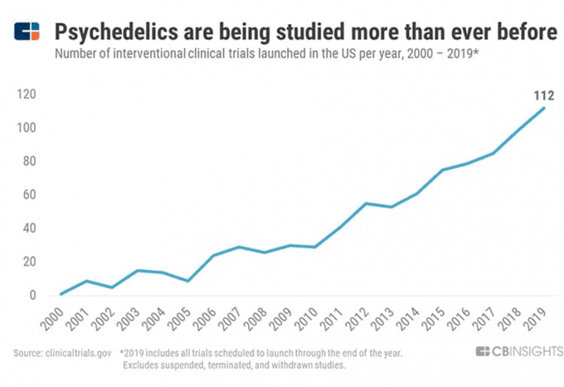 Psychedelics - A New Frontier For Mental Health Treatments