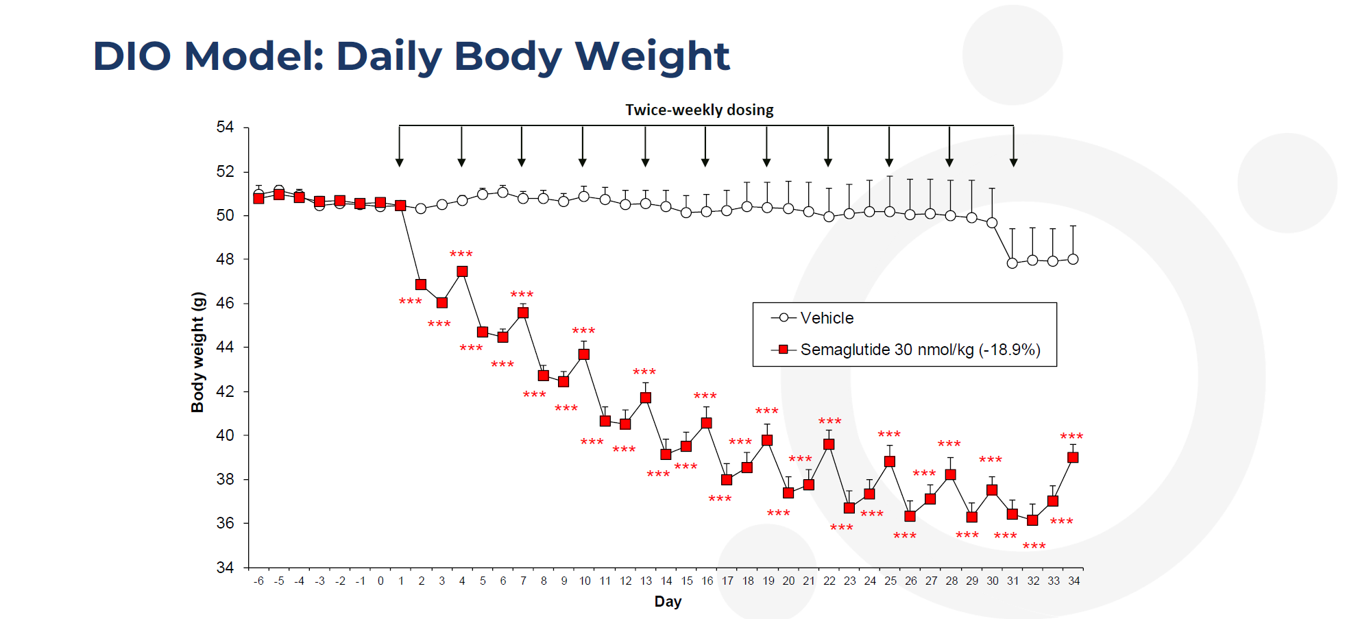 Dietary-Induced obese (DIO) mice and rats - Sygnature Discovery