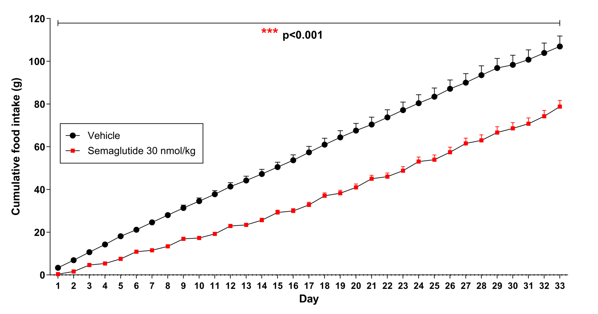 DIO Mice and Rats for Preclinical Obesity Research