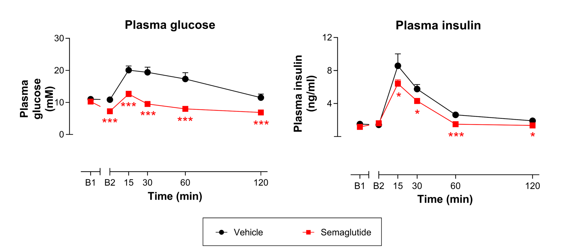 DIO Mice and Rats for Preclinical Obesity Research