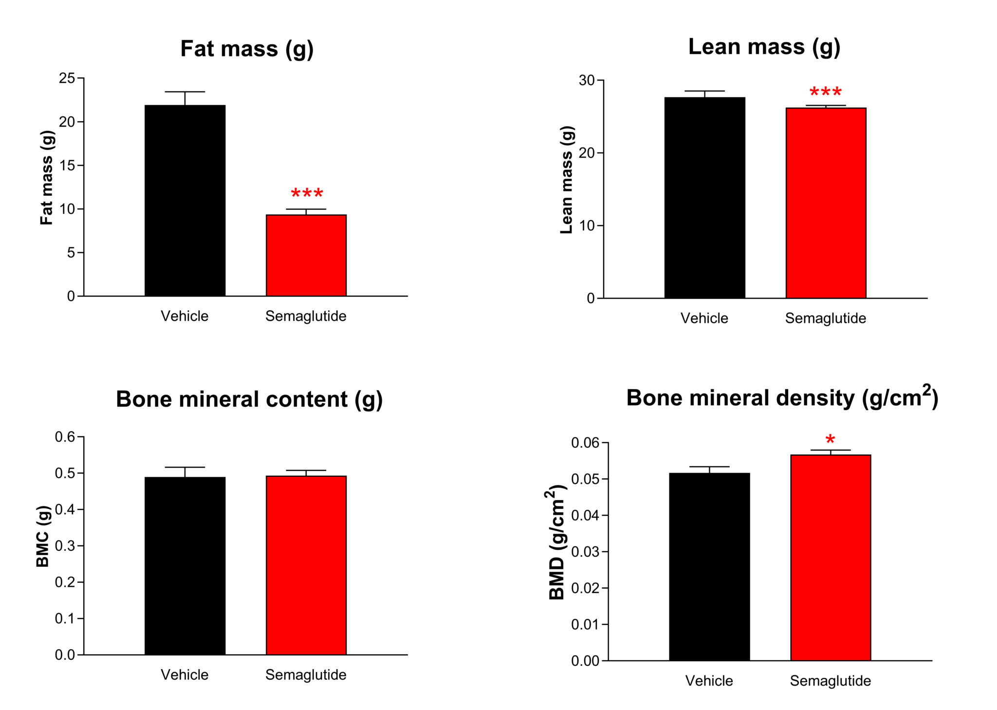 DIO Mice and Rats for Preclinical Obesity Research