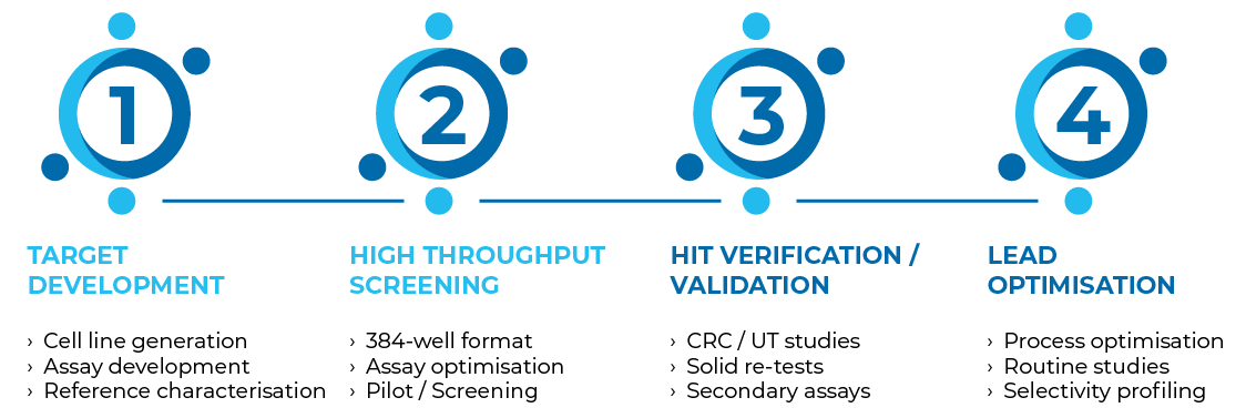 Ion Channel Screening at Sygnature Discovery