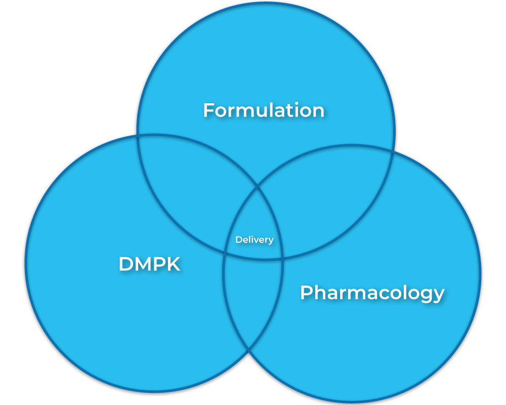Bioavailability - can we improve it? - Sygnature Discovery