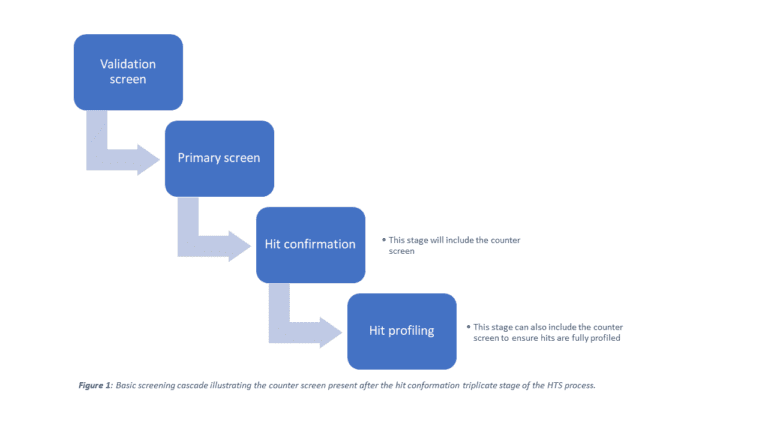 The Importance of Counter Screens in HTS - Sygnature Discovery