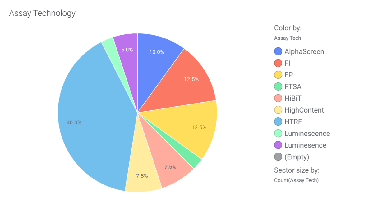 High Throughput Drug Screening | Sygnature Discovery